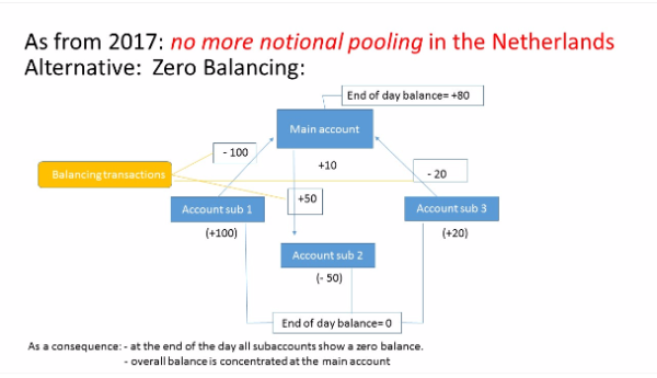 Article | The end of the Notional Pooling Era: What to do next? by Hans ...