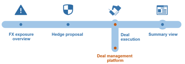 Article | Re-inventing treasury workflows - Smart treasury by Nicolas ...