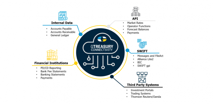 GTreasury Launches New Connectivity Suite for Treasurers; Workflow ...