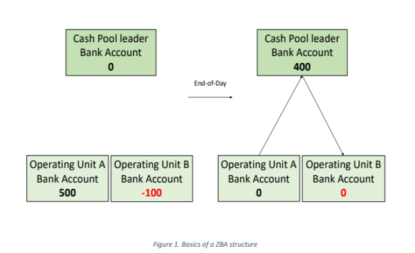Guidelines for Transfer Pricing in Zero Balancing Cash Pools
