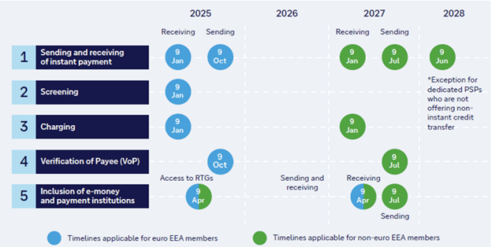 Instant Payments Regulation and DORA entering into force